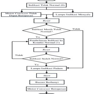 System Block Diagram The Program Works To Manage Input Data From Each Download Scientific