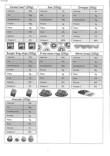 Btec Sports Nutrition Teaching Resources
