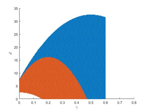 Disease Severity Parameters γ D Given Which A Rise And Plateau Download Scientific Diagram