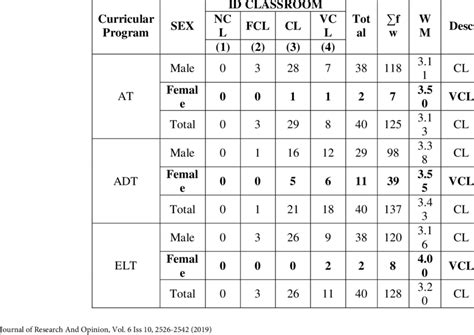 The Status Of The Id Classrooms As To Sex Download Scientific Diagram