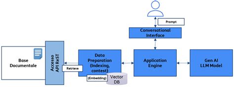 Gruppo Tim Generative Ai Search And Summarization Documentale