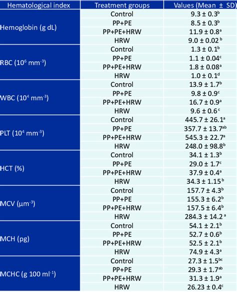 Hematological Index Alterations Download Scientific Diagram