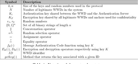 table 1 from a privacy aware continuous authentication scheme for