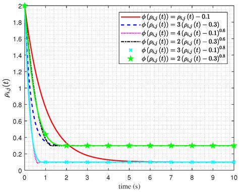 Finite Time Anti Saturated Formation Tracking Control Of Multiple