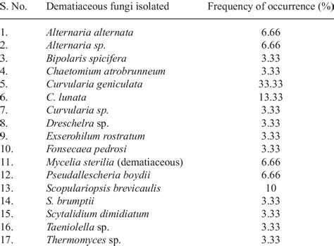 List Of Dematiaceous Fungi Isolated From Rattus Norvegicus N 30 Download Scientific Diagram