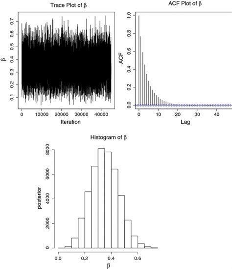 plots of metropolis hastings markov chains for download scientific diagram