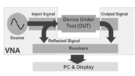 Network Analyzer Types SNA VNA And It S Benefits And Drawbacks