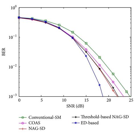 computational complexity comparison of different tas schemes in sm mimo