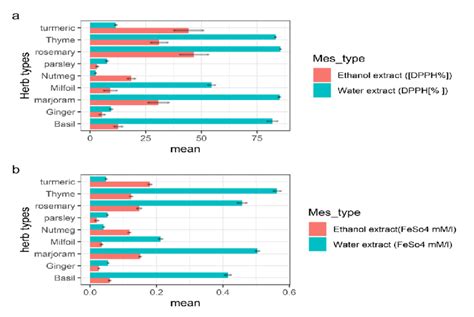 Antioxidant Activity Of Different Herb Types Mean Values ± Standard Download Scientific