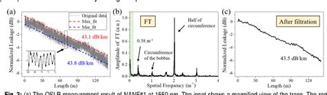 Figure 3 From Optical Side Leakage Radiometry For Distributed