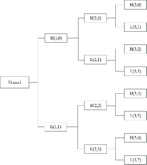 Three Layer Wavelet Packet Decomposition Download Scientific Diagram