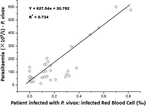 The Correlation Between The ‘infected Rbc Inr‰ And P Vivax