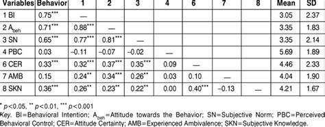 Descriptive Statistics And Bivariate Correlation Coefficients Download Scientific Diagram