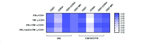Heatmap Depicting Areas Under The Curve Auc Values For The