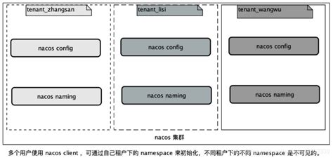 Nacos中namespacegroupiddataid使用nacos Groupid Csdn博客