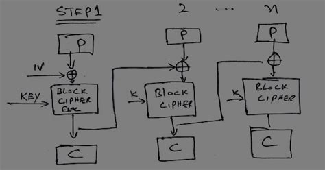 Mastering Blockchain Symmetric Cryptography Cipher Block Chaining