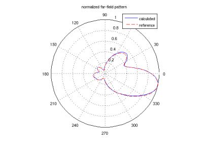Tutorial Patch Antenna Phased Array OpenEMS
