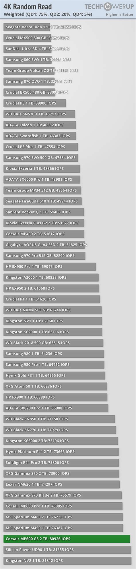 Corsair Mp600 Gs 2 Tb Review Synthetic Testing Random And Sequential Techpowerup