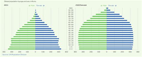 The Worlds Population By Age And Sex 2015 And 2100 Forecast