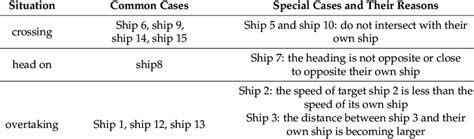 Three Types Of Ship Encounter Situation And Their Special Cases