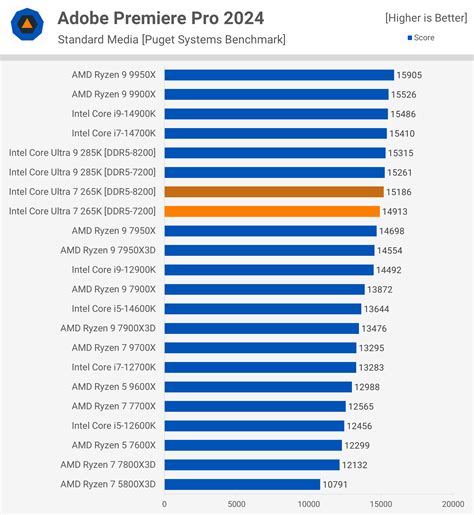 Intel Core Ultra K Review Better Value But True Tech World