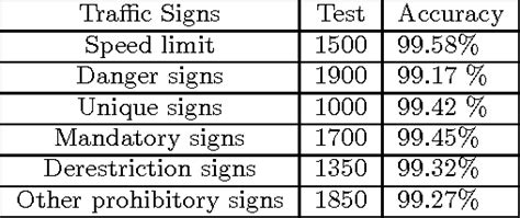 Table 2 From Deep Learning Traffic Sign Detection Recognition And Augmentation Semantic Scholar