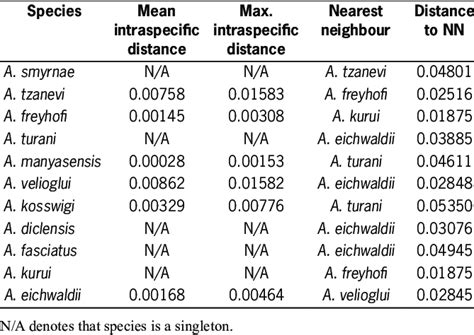 Mean And Maximum Intraspecific And Nearest Neigh Bour Nn Distance