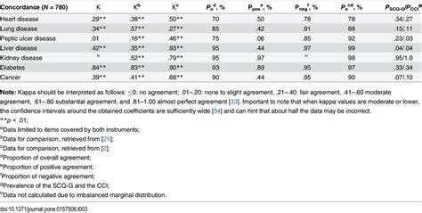 Convergent Validity Analysis Of Cci And Scq G Problem Score At The