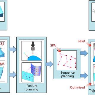Overview Of The Proposed Path Planning Approach Download Scientific Diagram