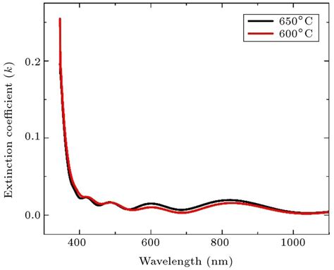 Extinction Coeecient Versus Wavelength For The Bit Thin Nlm At 600 C