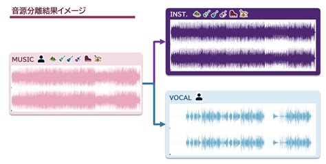 【ボーカル除去】aiで歌入り音源をインスト 伴奏 ＋ボーカル音源に分離してみる【python】 deeplearning qiita