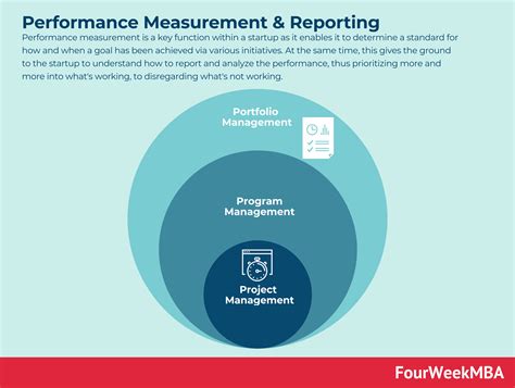 Performance Measurement Reporting For Startups FourWeekMBA