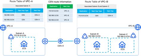 Route Table Use Cases Virtual Private Cloud Byteplus