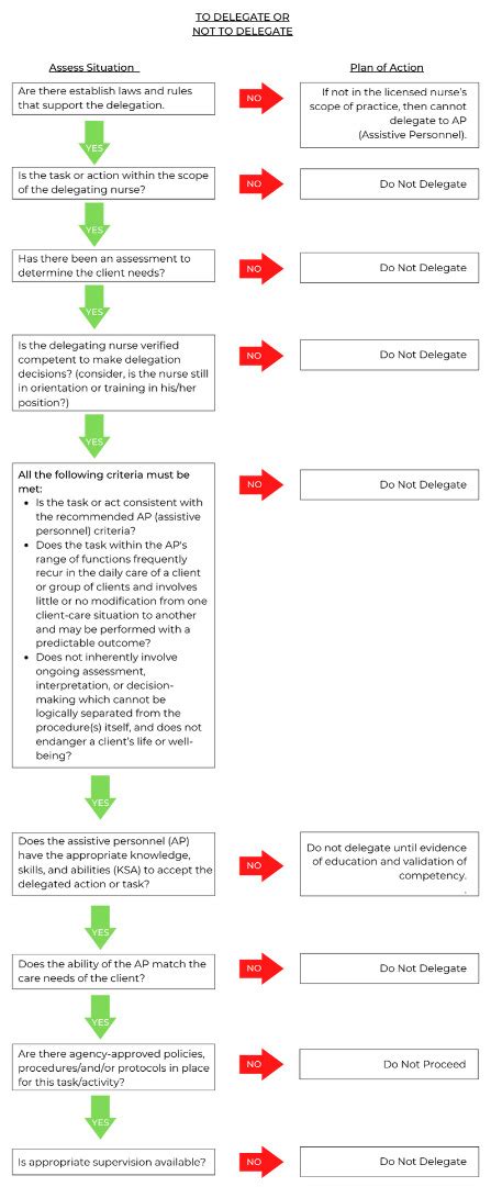 Figure 33 Delegation Algorithm Nursing Management And