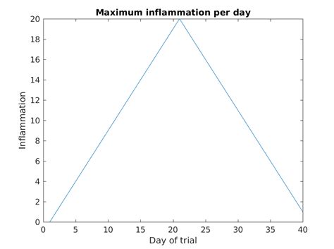 Introduction To Artificial Neural Networks In Python Plotting Data