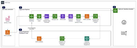 Architecting Cloud Industrial IoT Workloads Part 3 AWS IIoT Reference Implementation For