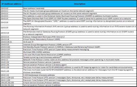 What Is Multicast Addresswell Known Multicast Addresses Ip With Ease