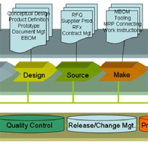 Structure Of PLM System Source Siemens PLM 2009 Download Scientific Diagram