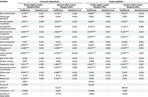 Results Of Pooled Logistic And Random Effect Models Effects Of Early