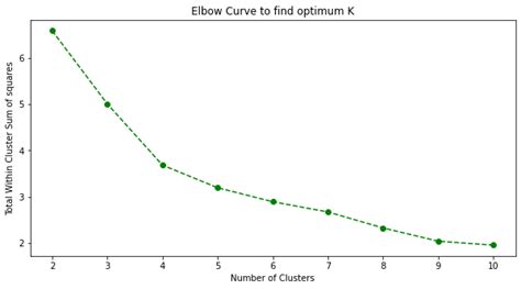 Understanding Kmeans Clustering For Data Science Beginners
