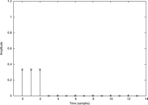 Convolution Example Smoothing A Rectangular Pulse