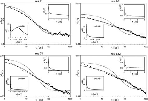 Internal Correlation Functions C Ii I ͑ T ͒ For Selected Residues ͑ Val Download Scientific