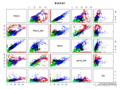 数据分享r语言分析上海空气质量指数数据：kmean聚类、层次聚类、时间序列分析：arima模型、指数平滑法 墨天轮