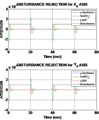 Nominal and robust performance function described by µ value with Sub H Download Scientific