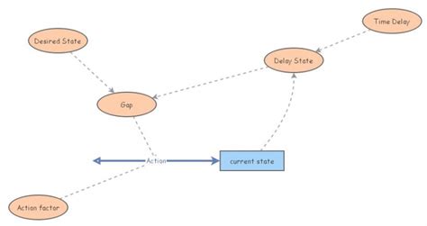 Task 1 Balancing Loop And Delay Insight Maker