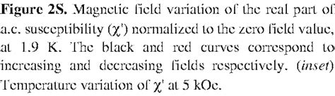 S Magnetic Field Variation Of The Real Part Of A C Susceptibility Download Scientific Diagram