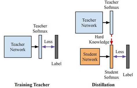 Learning Student Friendly Teacher Networks For Knowledge Distillation DeepAI