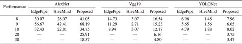 Table Ii From Joint Optimization Of Device Placement And Model Partitioning For Cooperative Dnn