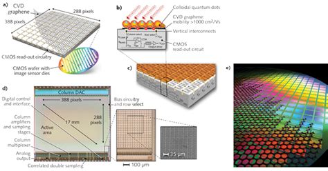 Cmos Sensors Graphene And Quantum Dots Combine For Broadband Cmos Camera Laser Focus World