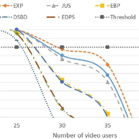 Transmission Reliability Vs Number Of Video Users Download